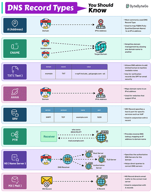 EP143: DNS Record Types You Should Know