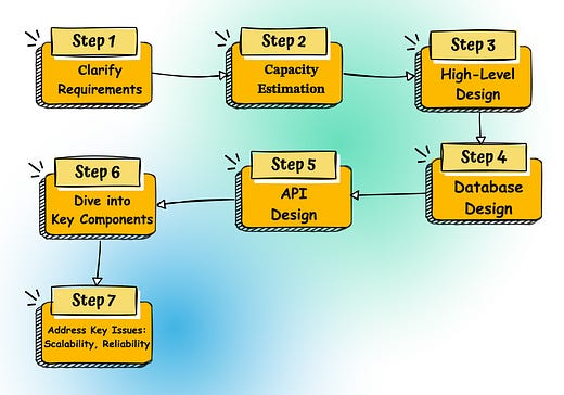 How to Answer a System Design Interview Problem