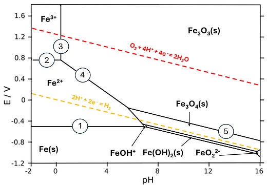 Understanding Pourbaix Diagrams - by Daniel Carroll