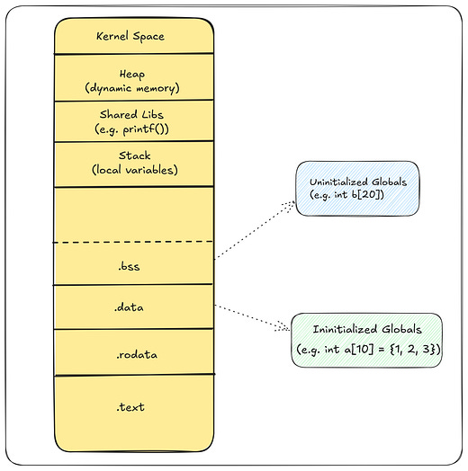 Understanding the .bss Segment in C Programming - by Mohit