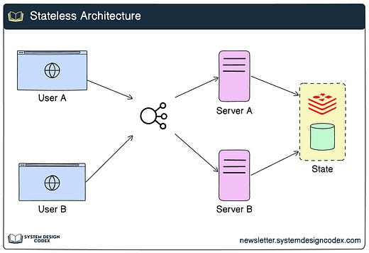 System Design Codex | Saurabh Dashora | Substack