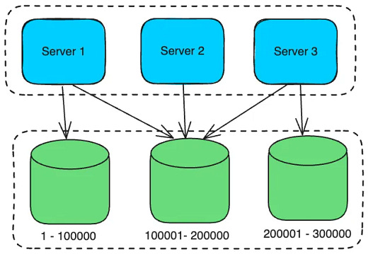 How to Generate Unique IDs in Distributed Systems