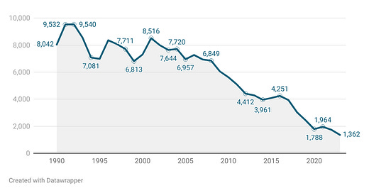 The Disappearing American Bank Robbery - by Jeff Asher