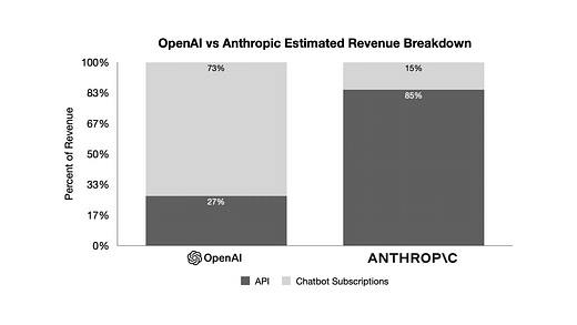 OpenAI and Anthropic Revenue Breakdown - by Tanay Jaipuria
