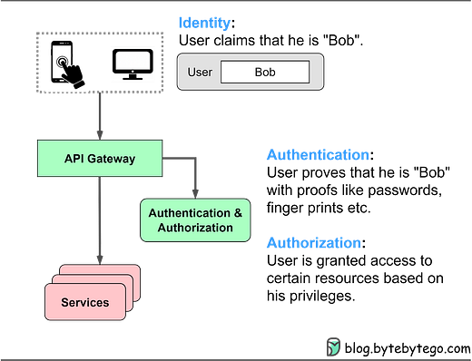 Password, Session, Cookie, Token, JWT, SSO, OAuth - Authentication Explained - Part 1