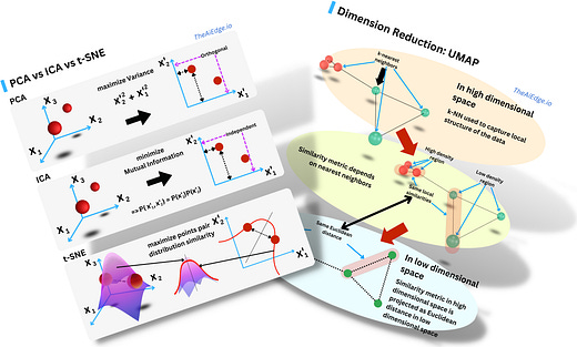 The AiEdge+: T-SNE and UMAP - Dimensionality Reduction