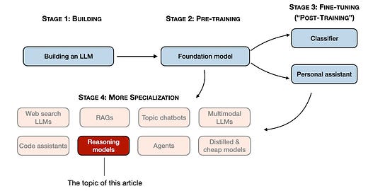 Understanding Reasoning LLMs - by Sebastian Raschka, PhD