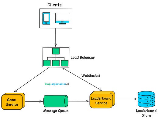 System Design of a Real-Time Gaming Leaderboard