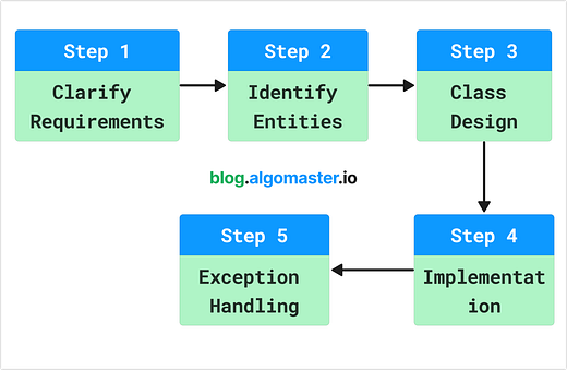 How to Answer a LLD Interview Problem