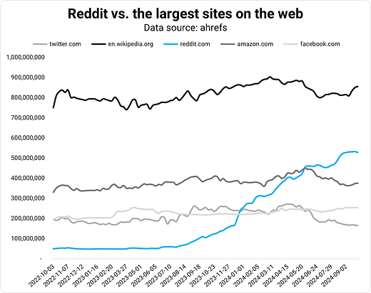 Growth Memo | Kevin Indig | Substack