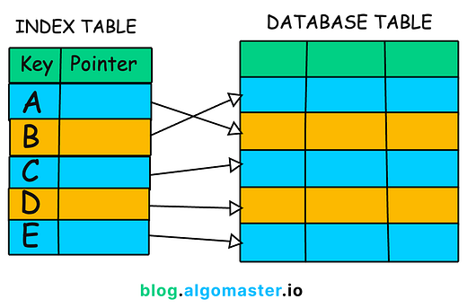 A detailed guide on Database Indexes