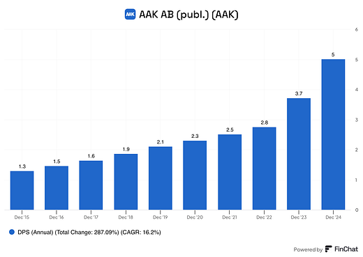 Compounding Dividends | Substack