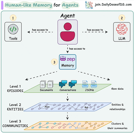 Daily Dose of Data Science | Avi Chawla | Substack