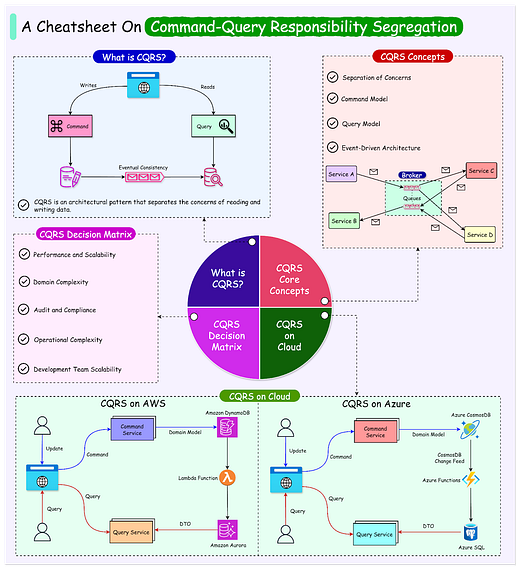 A Pattern Every Modern Developer Should Know: CQRS