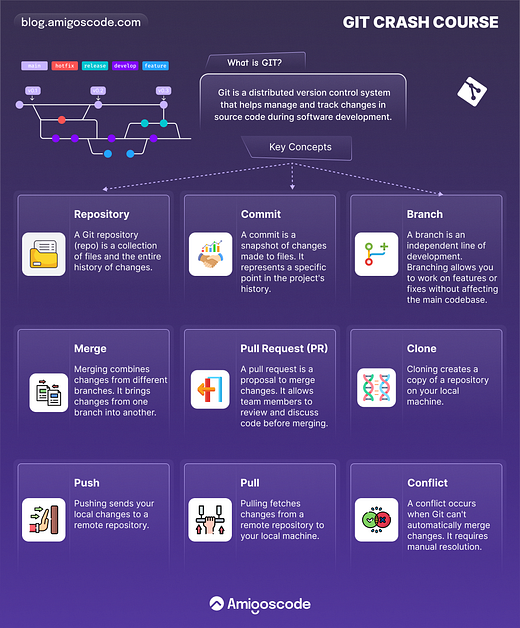 Archive - Amigoscode Newsletter