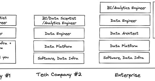 Different Types Of "Data Engineering" Teams