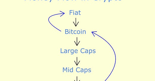 Crypto Money Flow Cycle - Rekt Capital Newsletter