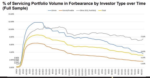 Forbearance Will Not Lead to a Huge Wave of Foreclosures