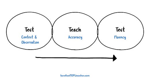 What is ‘Test-Teach-Test’? - by David Weller