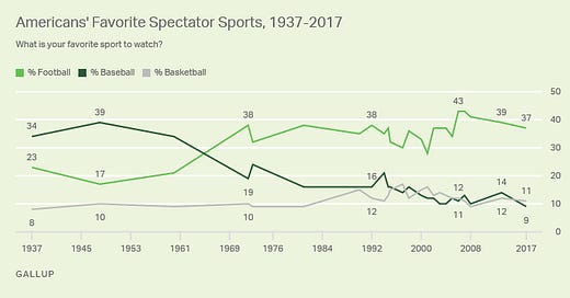 History of Sports Viewership in the United States