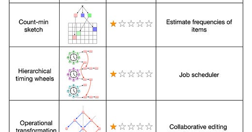 Algorithms you should know before you take system design interviews