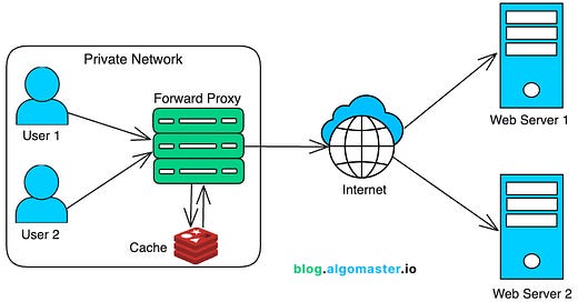 Proxy vs Reverse Proxy (Explained with Examples)