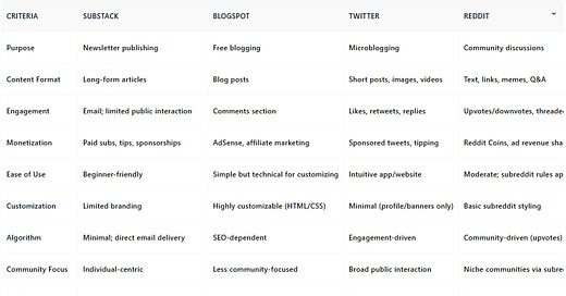 Comparison: Substack vs Blogspot vs Twitter vs Reddit
