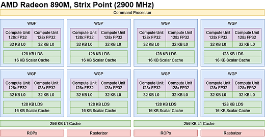 AMD’s Radeon 890M: Strix Point’s Bigger iGPU