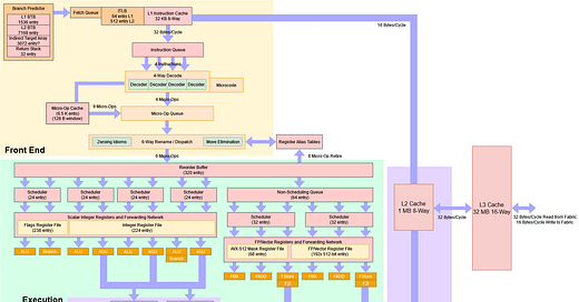 Why x86 Doesn’t Need to Die - by Chester Lam