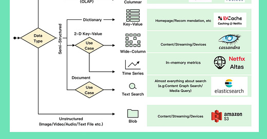 EP60: Netflix Tech Stack - Databases - by Alex Xu