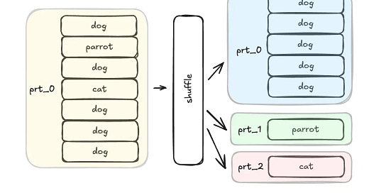 Understanding Apache Spark Shuffle for Better Performance