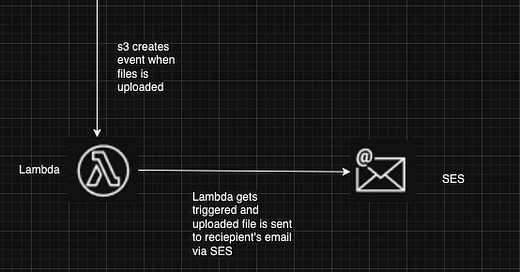 Step-by-Step Guide to Automating Email Attachments via AWS Lambda and S3 Uploads"