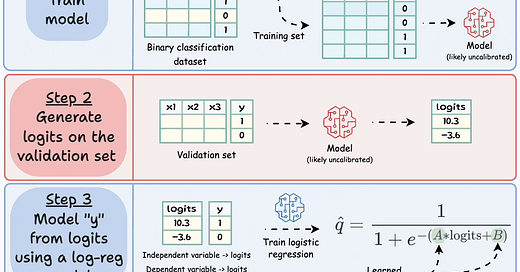 Platt Scaling for Model Calibration: A Visual Guide