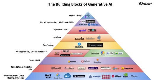The Building Blocks of Generative AI