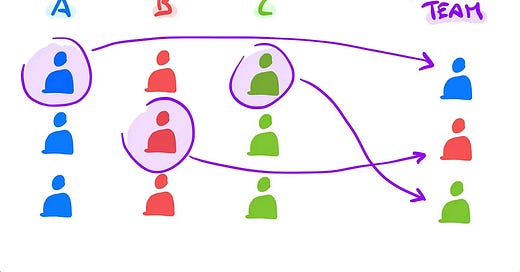 How to Structure Engineering Teams 🏯 - by Luca Rossi