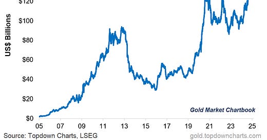 Monthly Gold Market Chartbook | Callum Thomas | Substack