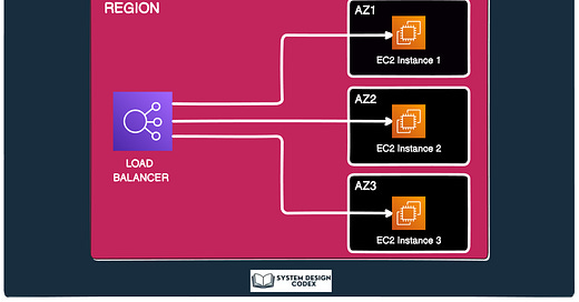 System Design Codex | Saurabh Dashora | Substack