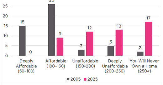 Missing Middle Initiative | Substack
