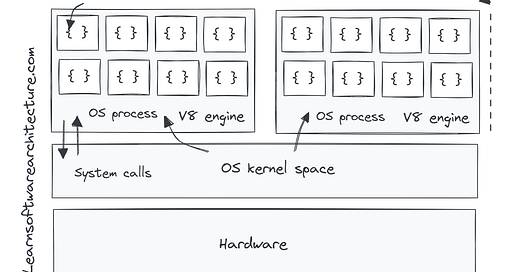 Web Scale (Systems Architecture & Systems Programming) | Shivang Sarawagi | Substack