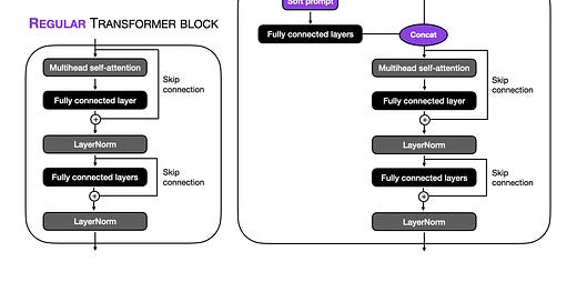 Understanding Parameter-Efficient LLM Finetuning: Prompt Tuning And Prefix Tuning