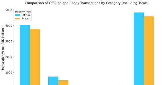 The Real Estate Report | Dubai Real Estate Report | Substack