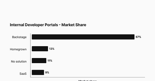Backstage is dominating the developer portal market