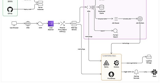 System Design Codex | Saurabh Dashora | Substack