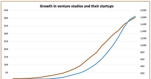 Venture Studio Index | Substack