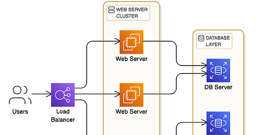 System Design Codex | Saurabh Dashora | Substack