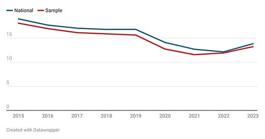 Jeff-alytics | Jeff Asher | Substack