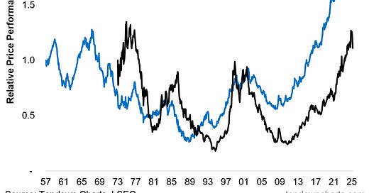 Topdown Charts | Callum Thomas | Substack