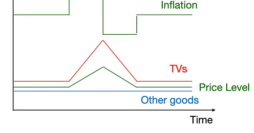 Inflation vs. Prices - by John H. Cochrane