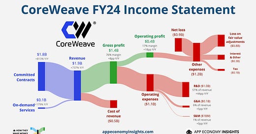 ☁️ CoreWeave IPO: Key Takeaways - by App Economy Insights
