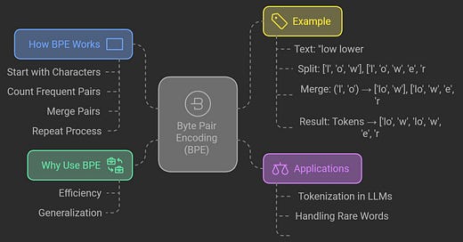 Understanding Byte Pair Encoding (BPE) in Large Language Models Understanding Byte Pair Encoding (BPE) in Large Language Models